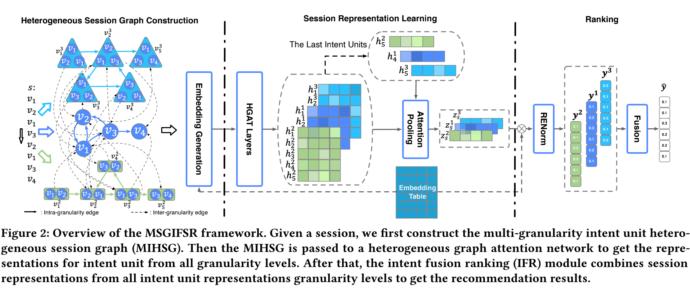 Learning Multi-granularity Consecutive User Intent Unit for Session-based Recommendation-CSDN博客