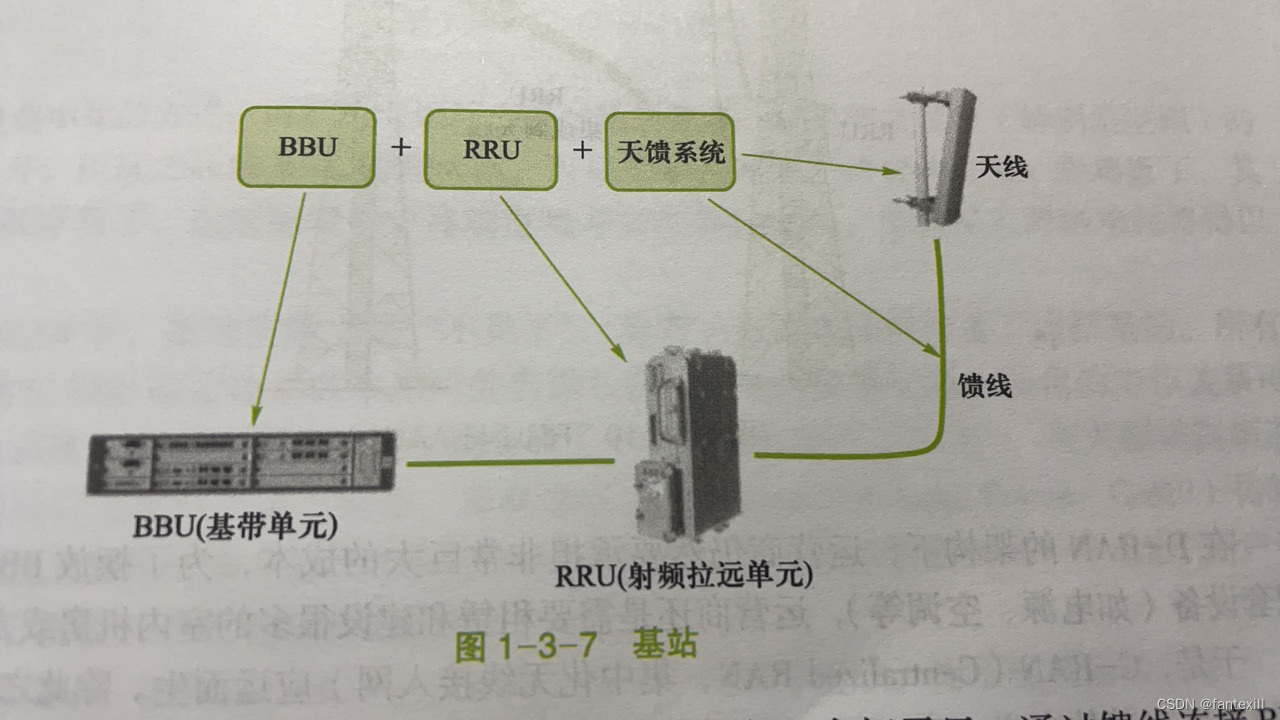 5G无线接入网变化_5g bbu-CSDN博客