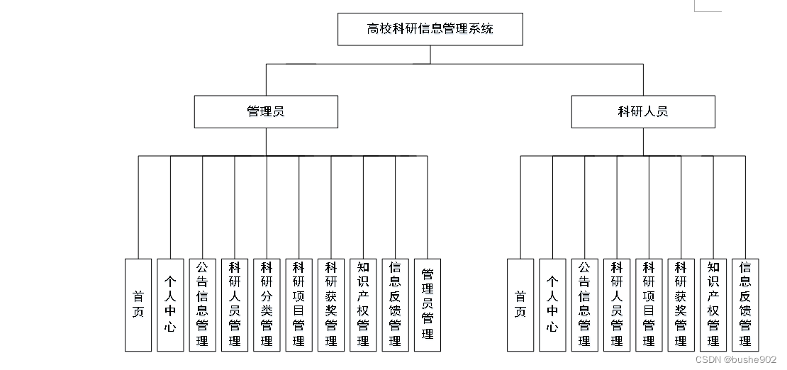 附源码计算机毕业设计ssm 高校科研信息管理系统高校科研项目管理信息系统设计 Csdn博客 4301
