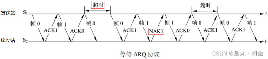 广域通信网 - 差错控制（停等 ARQ 协议、选择重发 ARQ 协议、后退 N 帧 ARQ 协议）_后退n帧arq协议-CSDN博客
