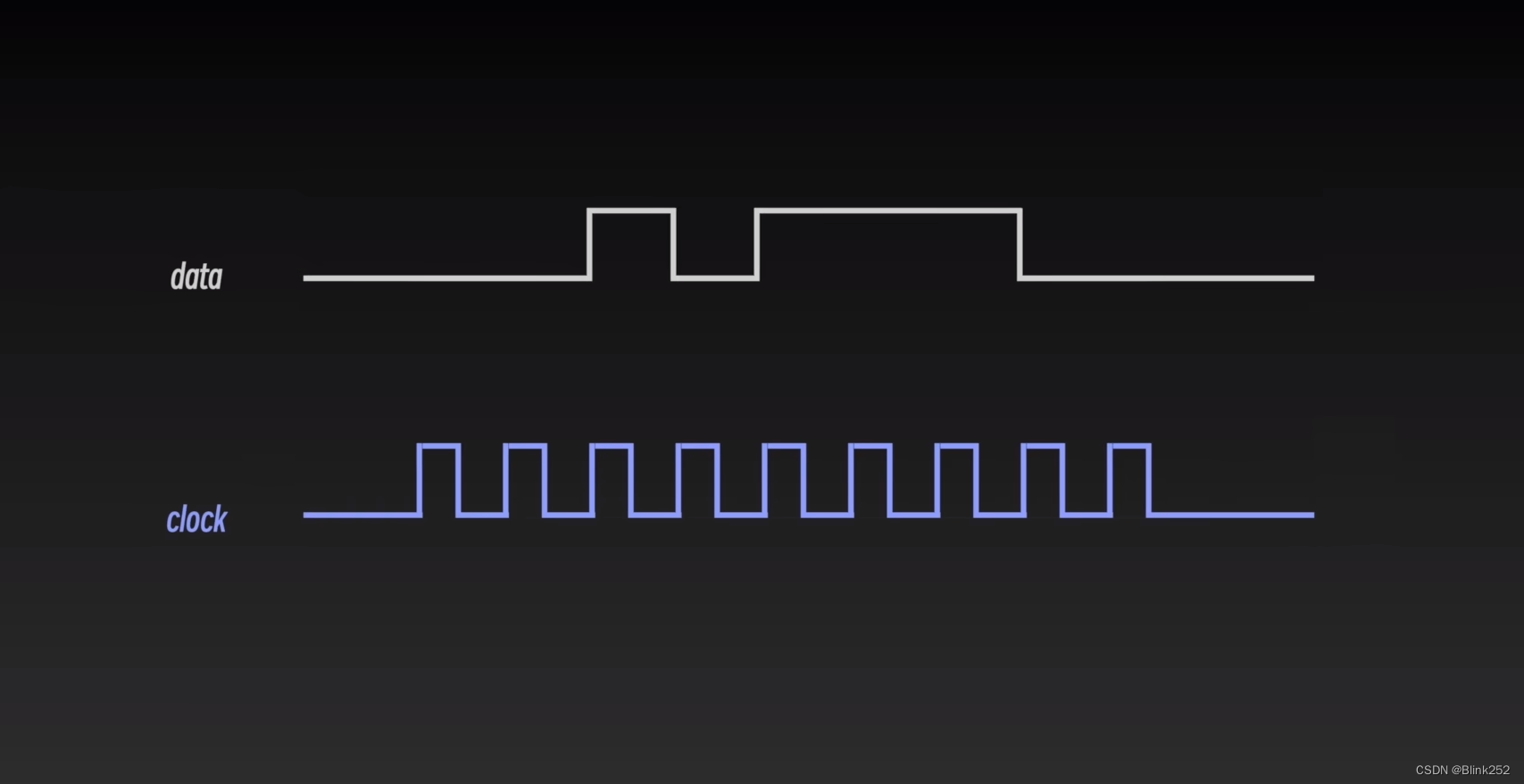 关于UART、I2C、SPI、CAN、LIN的内在联系_uart i2c spi can lin-CSDN博客