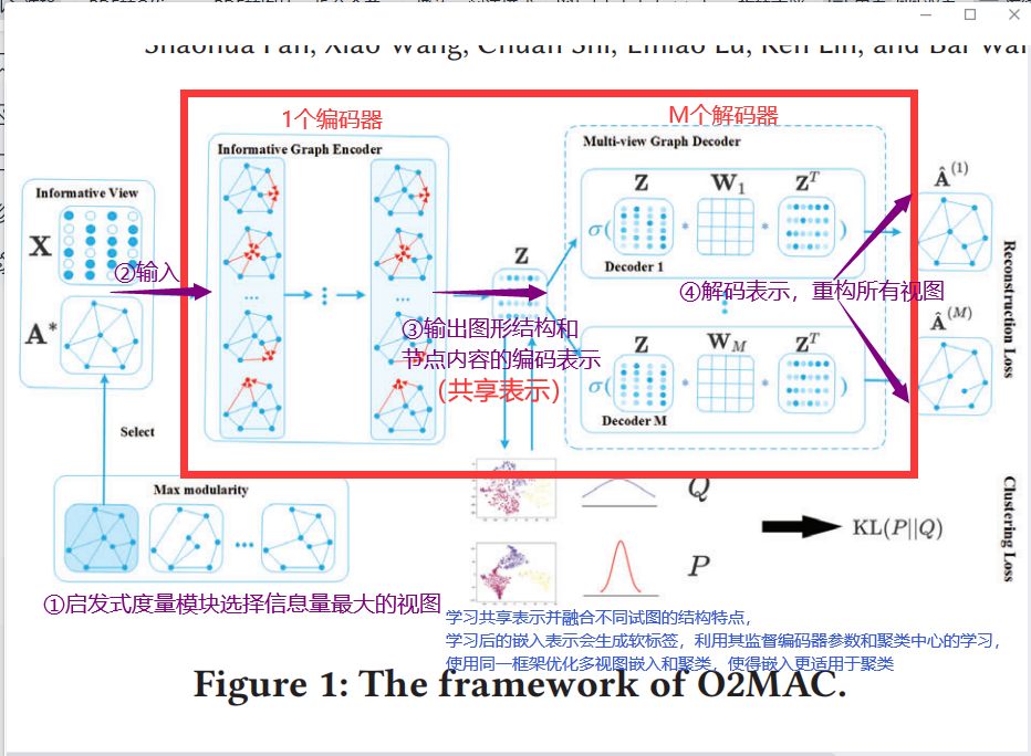 【论文阅读】One2Multi图形自动编码聚类框架（O2MAC）-解决多视图聚类问题（2020 IW3C2）_专利论文多视图聚类-CSDN博客