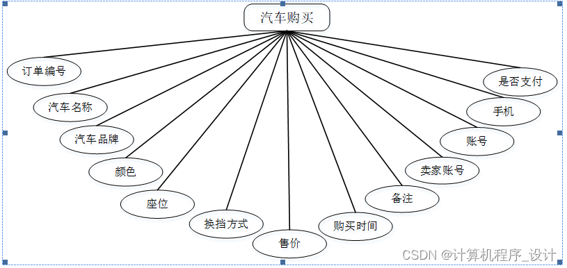 附源码 基于javaweb的二手车交易管理系统的设计与实现k8g059计算机毕设jsp基于web的二手汽车交易系统的设计与实现 Csdn博客