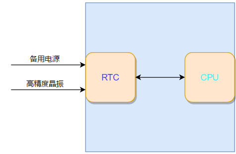 【Linux】ARM篇十--RTC实验_arm进行rtc-CSDN博客