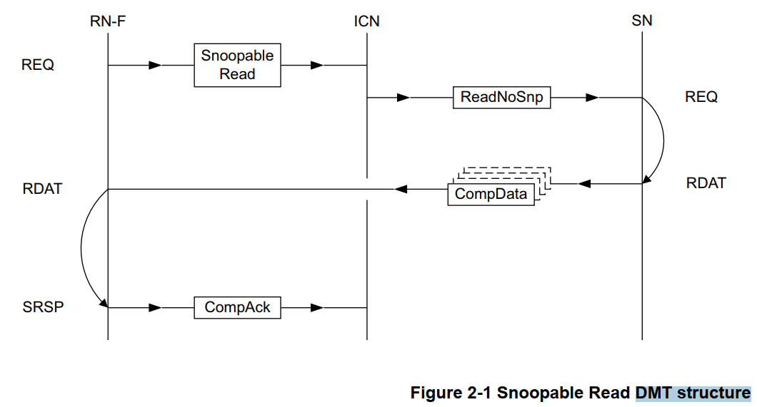 二、CHI 协议上_chi协议-CSDN博客