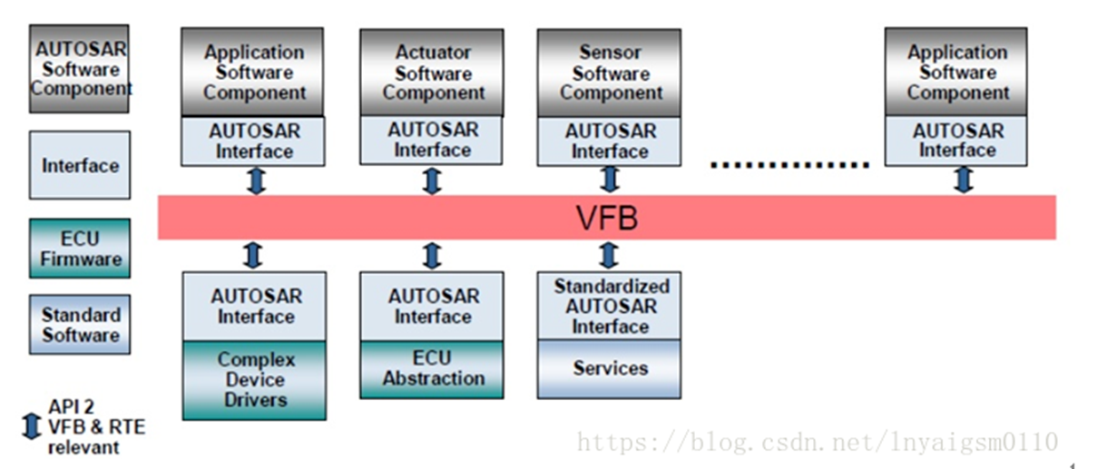 AUTOSAR CP （文章 2）-CSDN博客