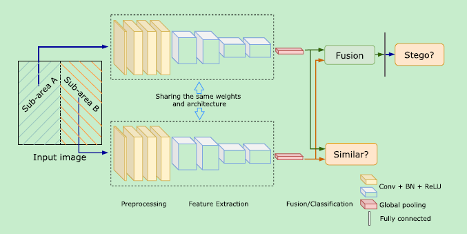 A Siamese CNN for Image Steganalysis-CSDN博客