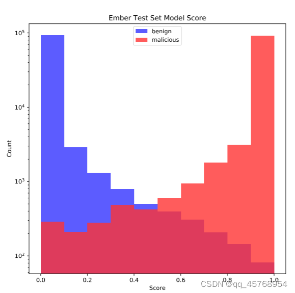 EMBER-网络安全恶意软件公开数据集，论文的翻译，自己的笔记_ember数据集-CSDN博客