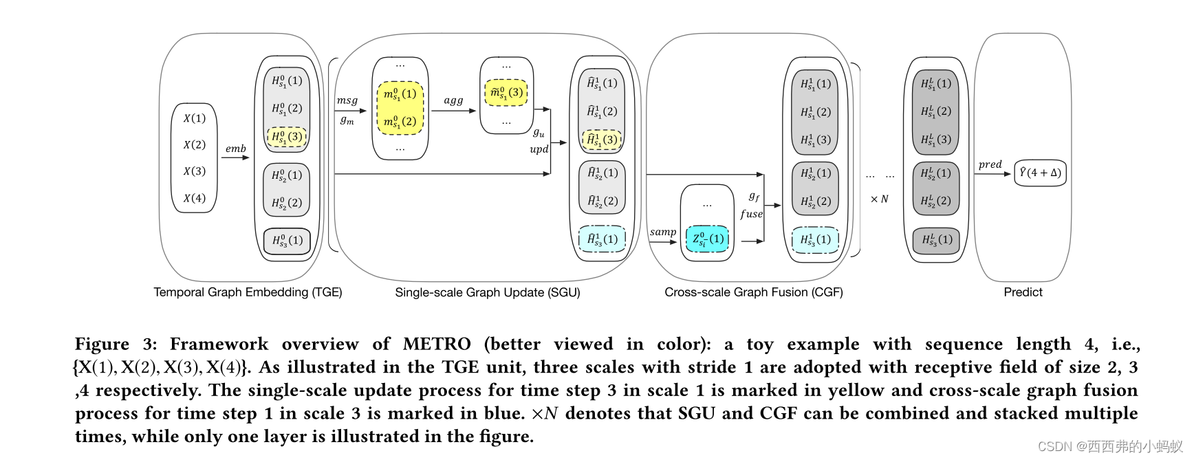 METRO: A Generic Graph Neural Network Framework for Multivariate Time Series Forecasting（VLDB ...