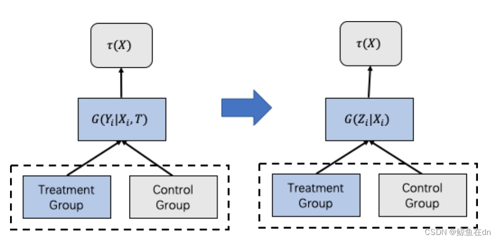 uplift在营销领域建模的4种方法_uplift建模-CSDN博客