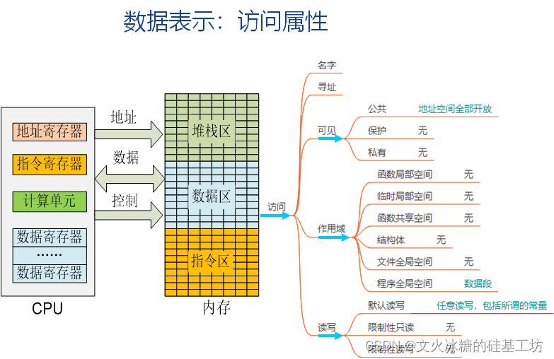 架构之路 22 ：目标系统 系统软件 汇编语言的结构与x86指令系统以及cpu的工作原理、函数调用与堆栈操作软件分层汇编 Csdn博客