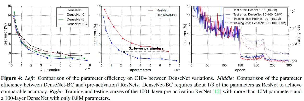 深度学习之CNN深度卷积神经网络-DenseNet（进阶）_denesenet-CSDN博客