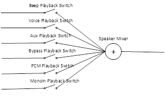 Linux ALSA音频驱动三：DAPM电源管理_alsa dapm-CSDN博客