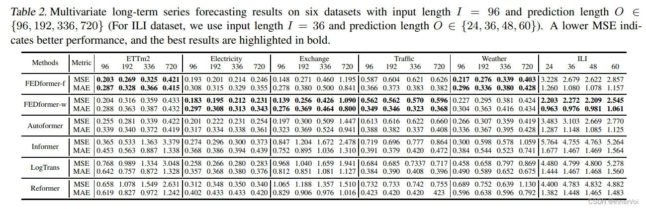 【ICML 2022】时间序列预测——FEDformer (Frequency Enhanced Decomposed Transformer)-CSDN博客