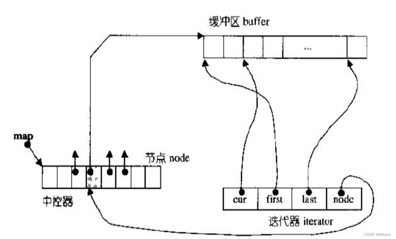 容器deque（了解向）和反向迭代器_deque 反向遍历-CSDN博客