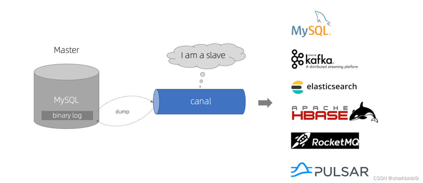 使用canal解决mysql与redis数据同步通过canal实现的redis同步如何解决延迟问题 Csdn博客 9071