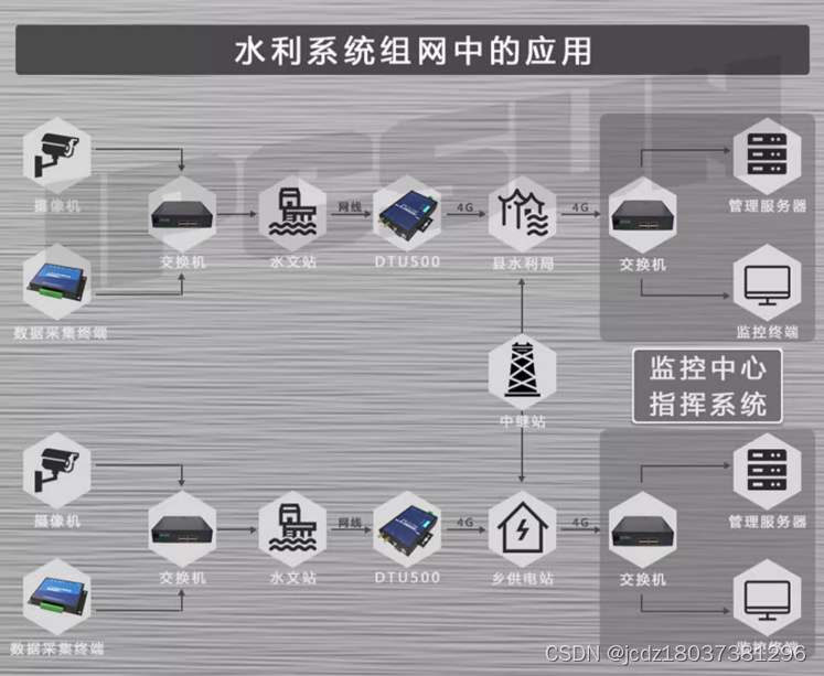 什么是DTU? DTU的工作原理讲解以及无线透传技术在物联网行业的发展和应用场景-CSDN博客