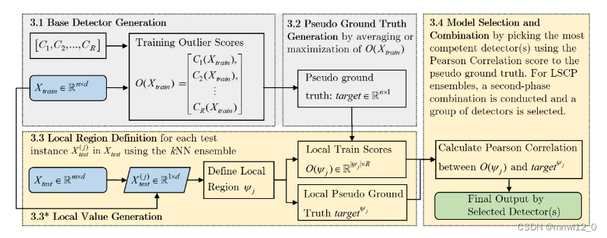 基于LSCP集成异常检测框架_lscpvs-CSDN博客