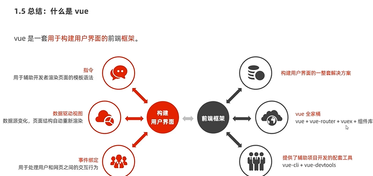 前端学习笔记202303学习笔记第四天 Vue30 什么是vue 前端导师歌谣 博客园