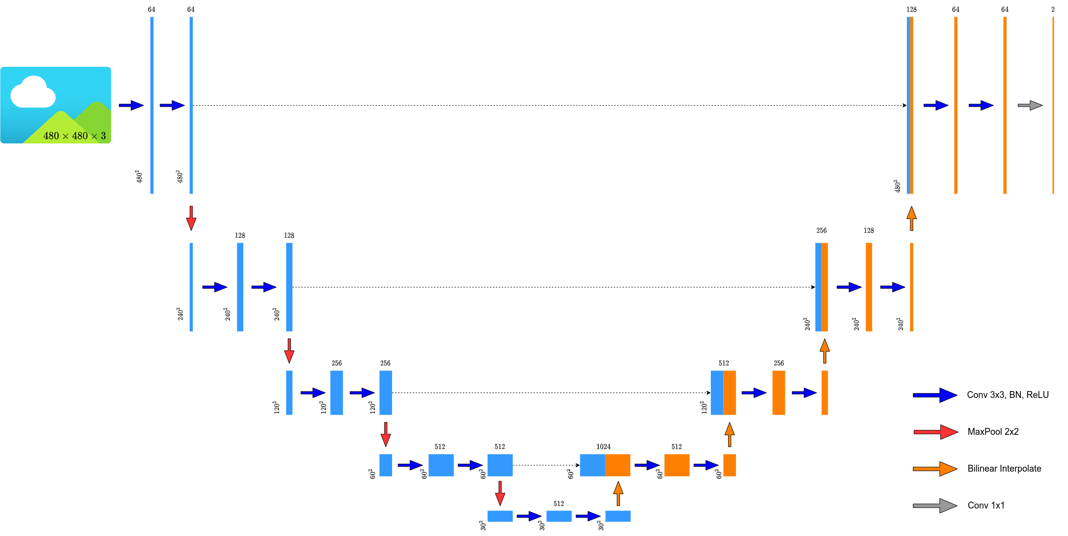 Semantic Segmentation | 评价指标与经典网络（FCN，DeepLab系列，UNet，LR-ASPP）-CSDN博客