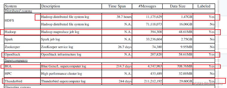 【日志异常检测】loghub相关内容_loghub: a large collection of system log datasets -CSDN博客