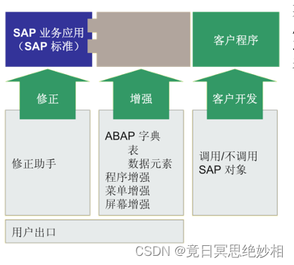 ABAP 增强-CSDN博客