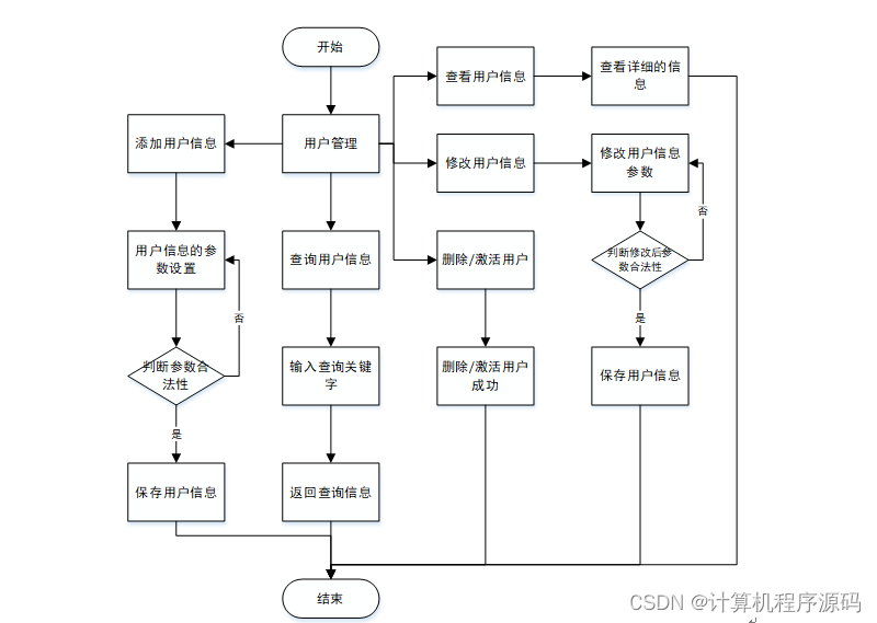 计算机毕业设计ssm蛋糕店会员管理系统【附源码数据库】蛋糕商城er图 Csdn博客 