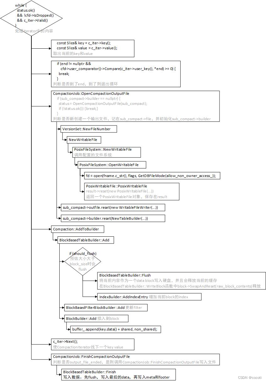rocksdb介绍之compaction流程_rocksdb compaction-CSDN博客