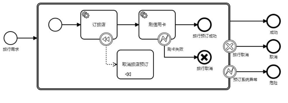 WorkFlow：BPMN 2.0介绍（四）：事件（Event）_bpmn 事件-CSDN博客