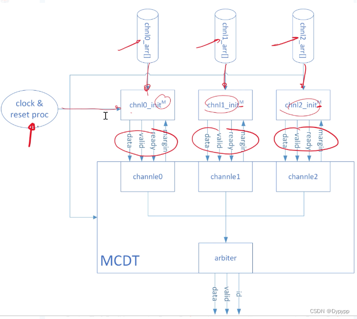 MCDF实验1：列王的纷争（从verilog到SV的入门lab1）_列王的纷争源码-CSDN博客