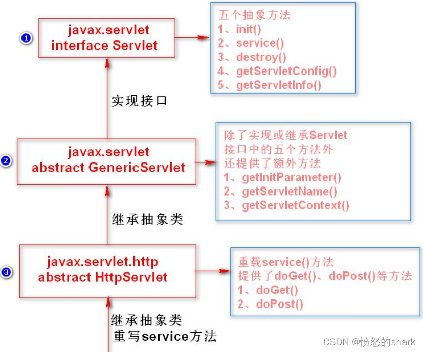 javaWeb------Servlet，Servlet工作原理，Servlet生命周期，Servlet注解_javaservlet注解的运行和原理-CSDN博客