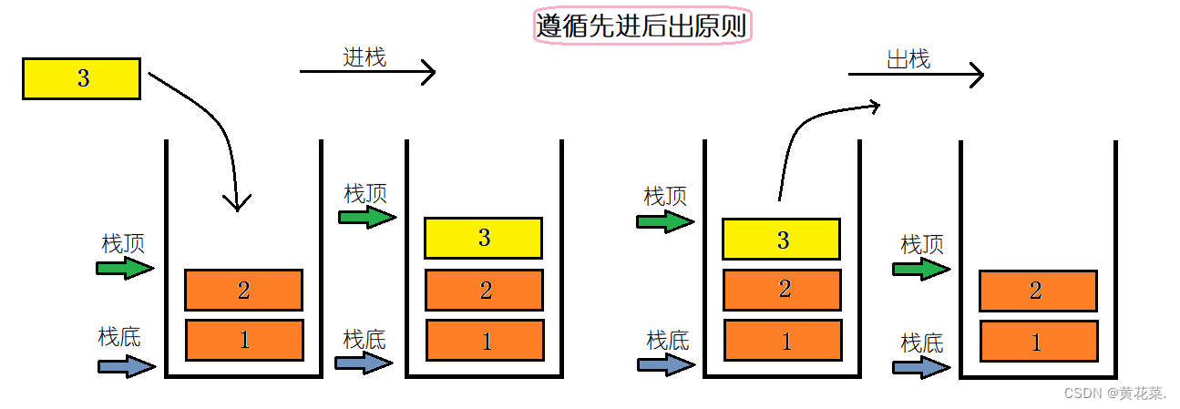 数据结构：栈stack 详解（栈的模拟实现、最小栈、逆波兰表达式等题的详细分析）stack 0 0 Csdn博客 