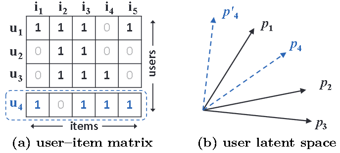 【推荐系统学习总结 NCF =＞ NGCF =＞ LightGCN】_ngcf和lightgcn-CSDN博客