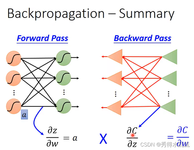 Backpropagation 反向传播算法backpropagation部分反传 Csdn博客 