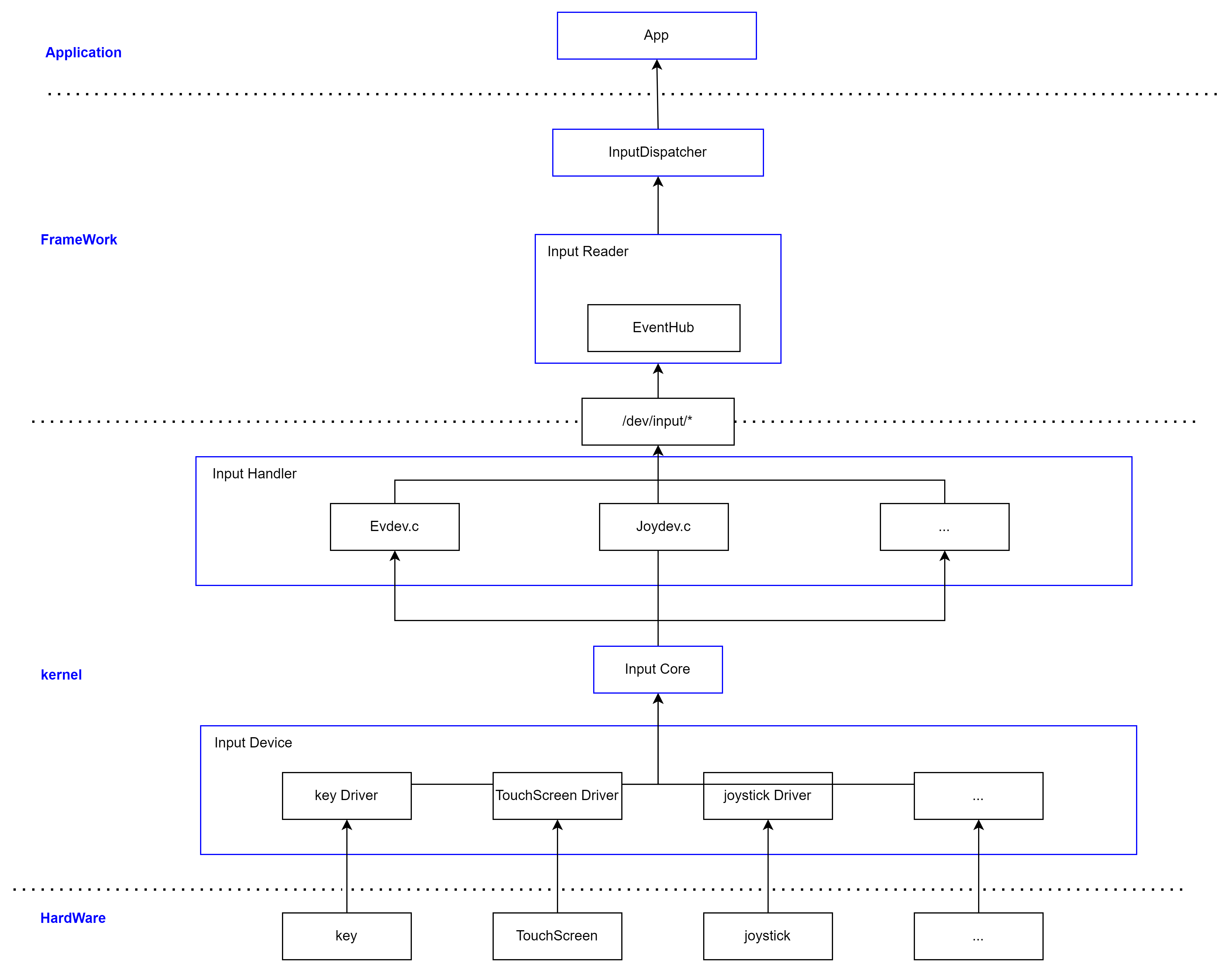 Linux嵌入式input子系统_liunx input系统-CSDN博客