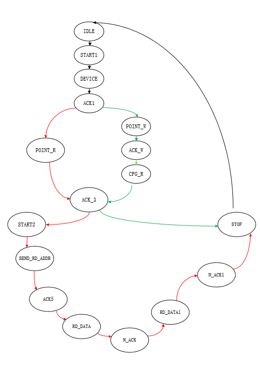 I2C学习——读取温度芯片tmp100的温度-CSDN博客