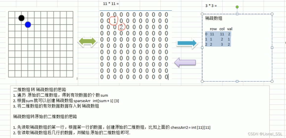 非线性数据结构 稀疏数组 Csdn博客