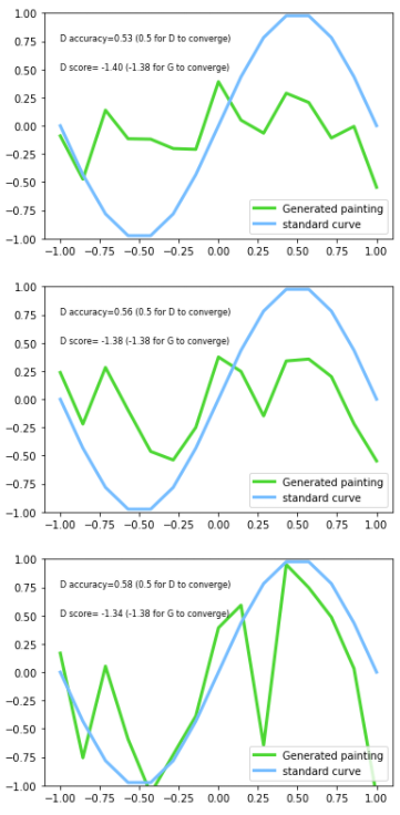 解决一个GAN训练过程中的报错：one of the variables needed for gradient computation has been modified by an ...