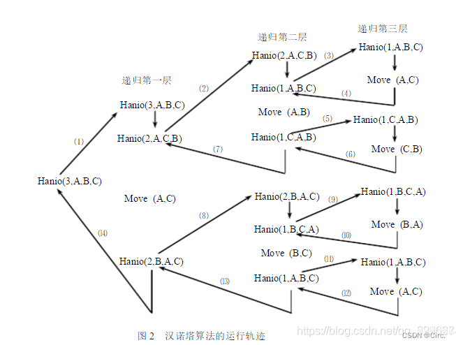 汉诺塔问题 Csdn博客
