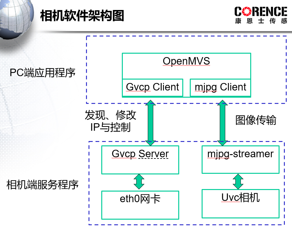 【开源】基于Gige的GVCP协议与mjpg-streamer的物联网AI智能相机-CSDN博客