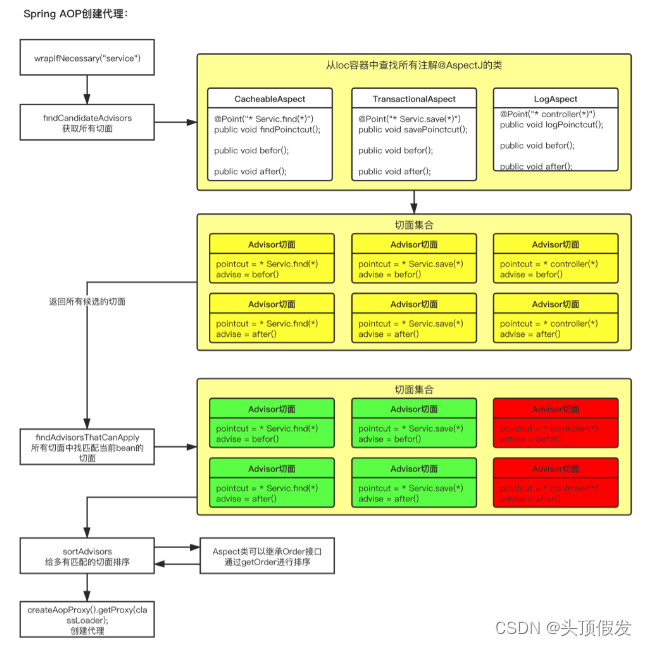 灵魂画手：图解spring Aop实现原理 Spring解析配置类、aop原理、spring事务执行流程图 Csdn博客