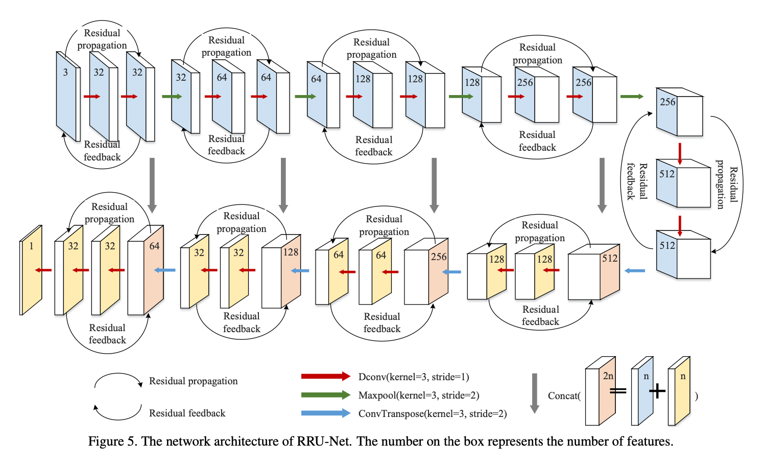 RRU-Net: The Ringed Residual U-Net for Image Splicing Forgery Detection_rrunet-CSDN博客