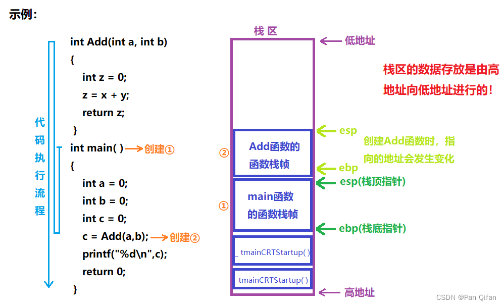 【专题】函数栈帧的创建和销毁 Csdn博客