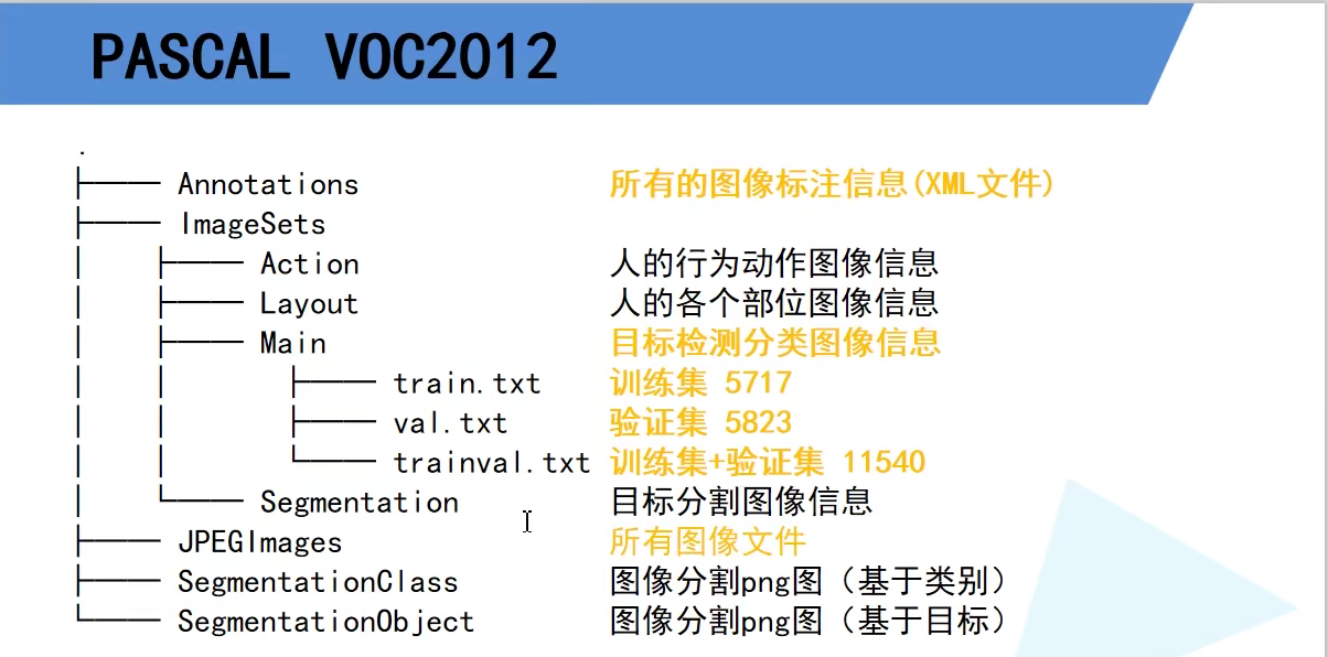 Pascal VOC 2007和2012数据集下载地址（不需国外，速度依旧让你感动）_voc 2012数据集 国内镜像-CSDN博客