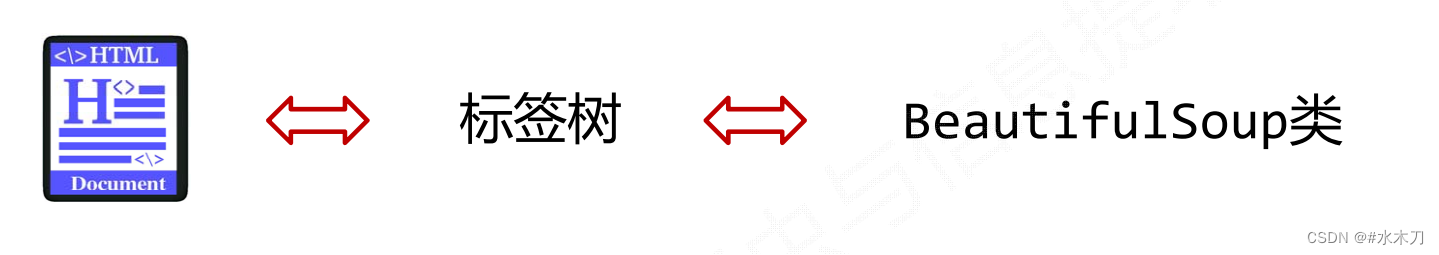 爬虫第二讲：Beautiful Soup库_beautifulsoup基本元素-CSDN博客