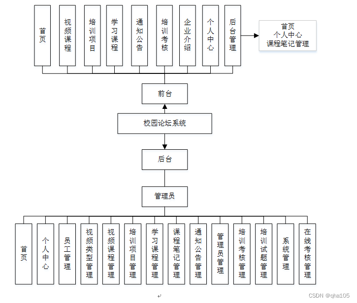 附源码 Nodejs计算机毕业设计企业员工培训系统express程序lw员工培训管理系统er图 Csdn博客 