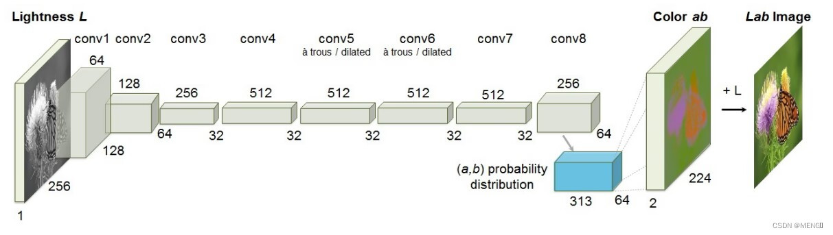 论文阅读：Colorful Image Colorization-CSDN博客