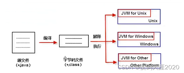 019、java运行机制 Jdk Jre Jvm的区别 Jdk 运行模式 Csdn博客