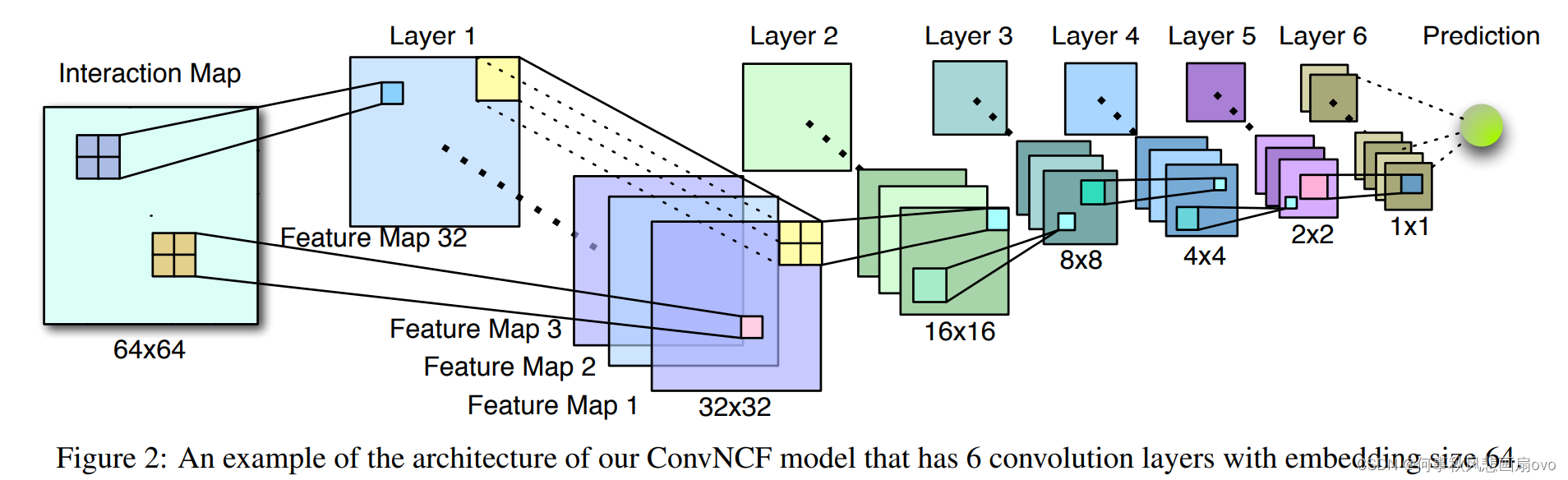 【科研导向】outer Product Based Neural Collaborative Filtering Convncf 基于外积的神经协同过滤<论文理解and代码分析> Csdn博客