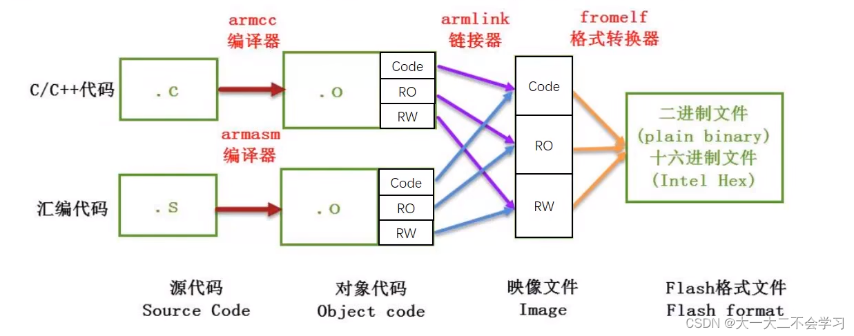《mcu的内部架构与程序运行原理》部分内容笔记mcu软件编译环境的编译原理 Csdn博客